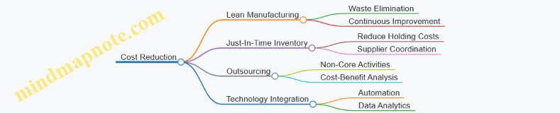 Cost Management Strategies | MindMapNote.com