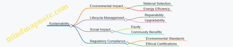 Books for industry: Human Augmentation | MindMapNote.com