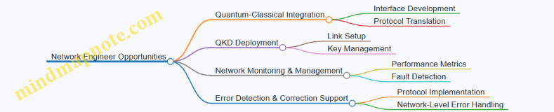 Books for role: Network Engineers | MindMapNote.com