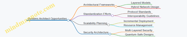 Books for role: Network Engineers | MindMapNote.com