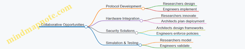 Books for role: Network Engineers | MindMapNote.com