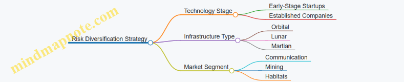 The Economics Of Off-Planet Infrastructure Development | MindMapNote.com