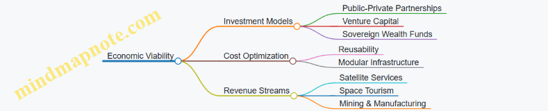 The Economics Of Off-Planet Infrastructure Development | MindMapNote.com
