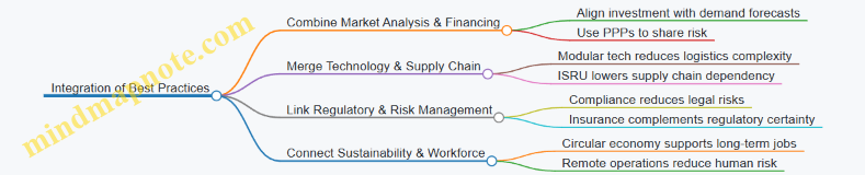 The Economics Of Off-Planet Infrastructure Development | MindMapNote.com
