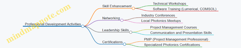 Photonics & Integrated Optics Device Engineering | MindMapNote.com