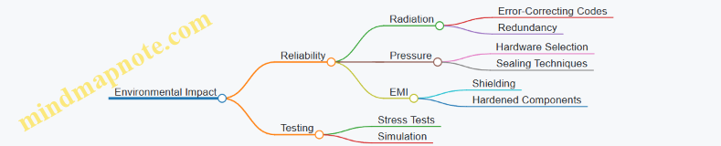 Operating Systems for Extreme Environments: Space, Deep Sea, and ...