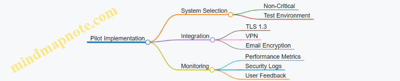 Post-Quantum Cryptography Implementation & Migration | MindMapNote.com
