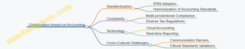 Accounting for International Operations | MindMapNote.com