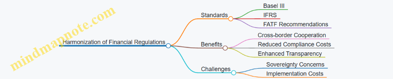 Financial Policy Implementation | MindMapNote.com