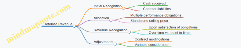 Accounting for Deferred Revenue | MindMapNote.com