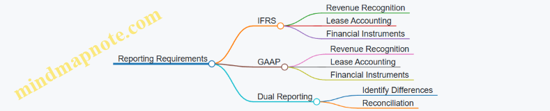 IFRS and GAAP Reporting | MindMapNote.com